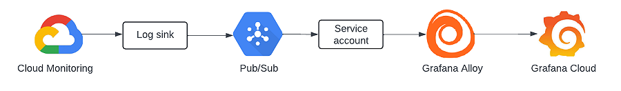 Google Cloud Platform observability | Grafana Cloud documentation