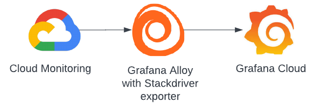 Google Cloud Platform observability | Grafana Cloud documentation