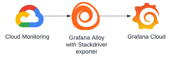 Google Cloud Platform observability | Grafana Cloud documentation