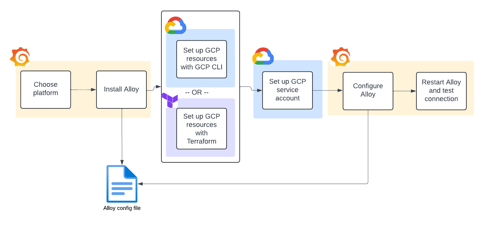 Configure GCP Logs | Grafana Cloud documentation
