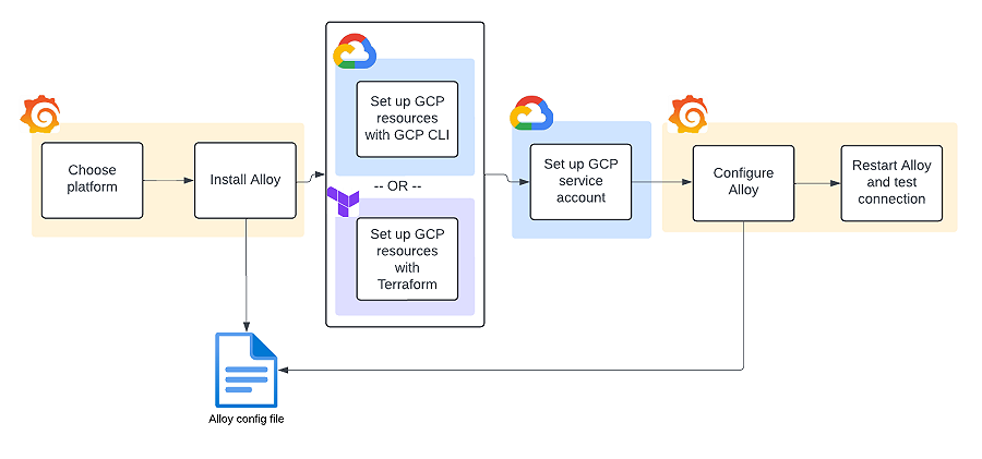 Configure GCP Logs | Grafana Cloud documentation