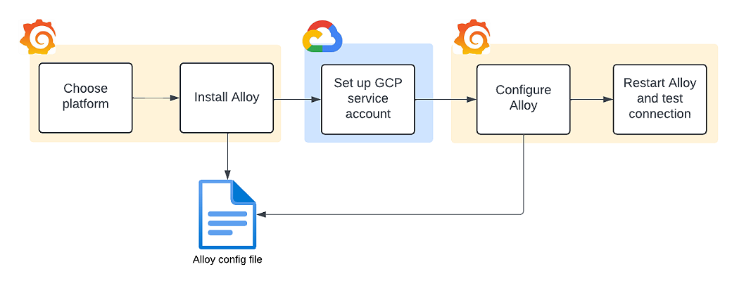 Configure GCP Metrics | Grafana Cloud documentation