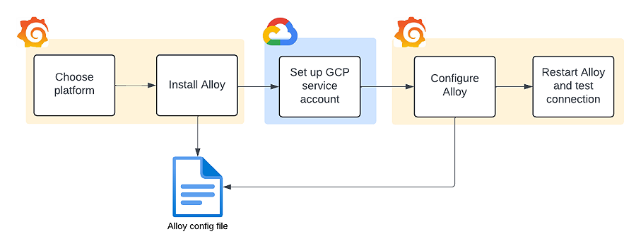 Configure GCP Metrics | Grafana Cloud documentation