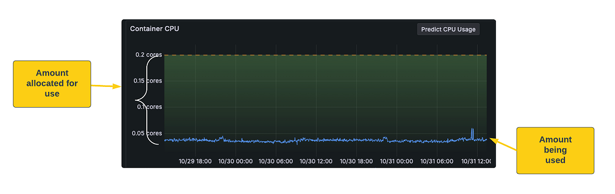 Strategies for assigning CPU requests and limits to containers | Grafana Cloud documentation