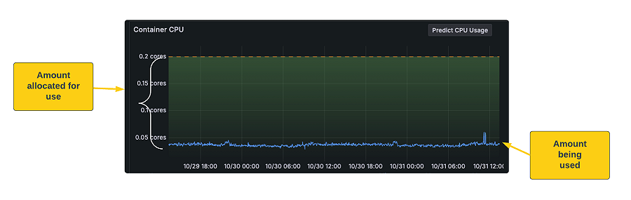 Strategies for assigning CPU requests and limits to containers | Grafana Cloud documentation
