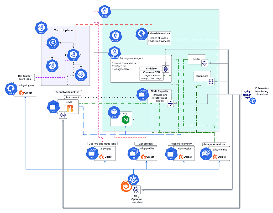 Overview of Grafana Kubernetes Monitoring Helm chart | Grafana Cloud ...