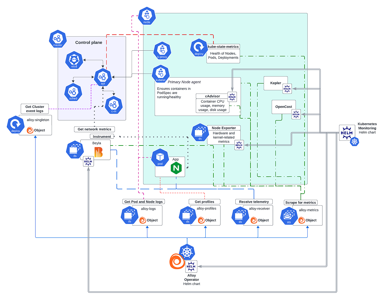 Overview of Grafana Kubernetes Monitoring Helm chart | Grafana Cloud ...