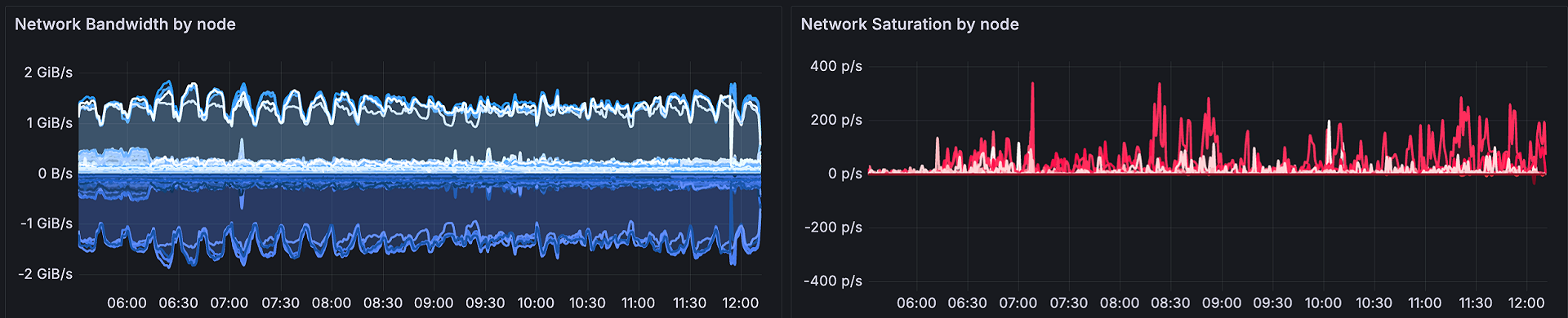 Application latency due to network saturation | Grafana Cloud documentation