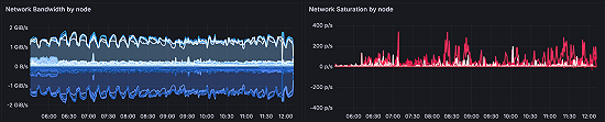 Application latency due to network saturation | Grafana Cloud documentation