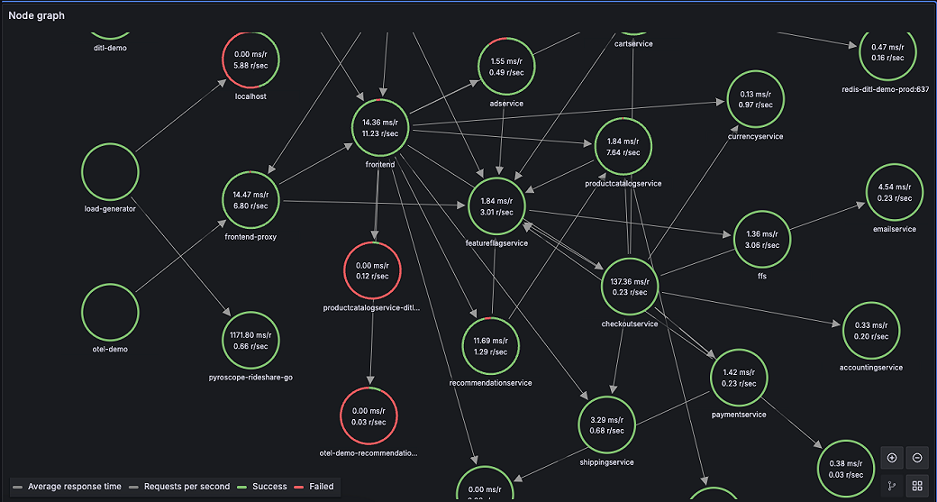 Service Graph and Service Graph view | Grafana documentation