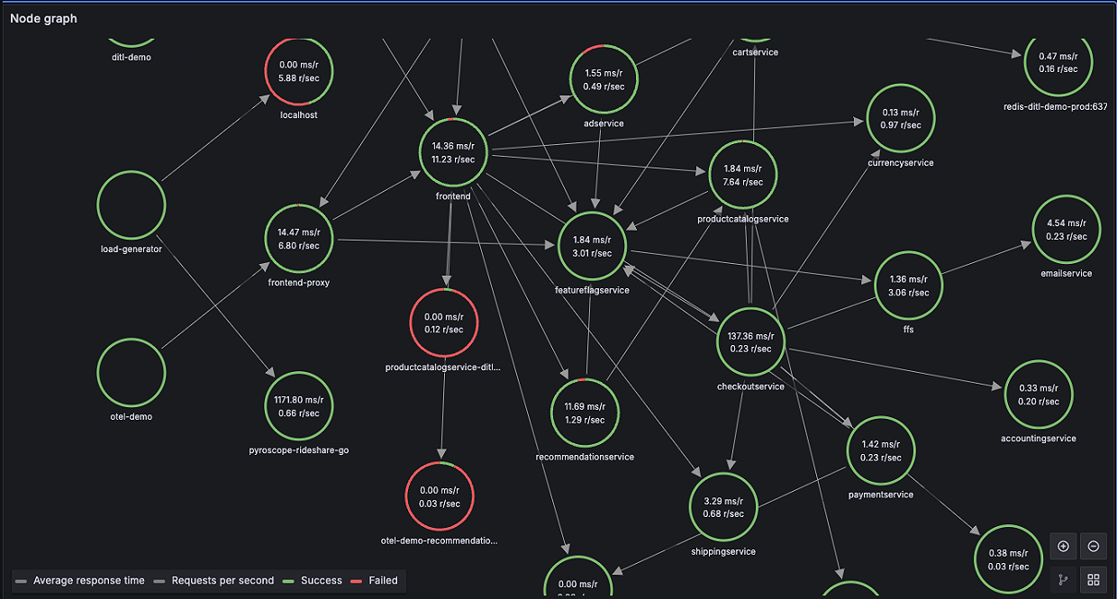 Service Graph and Service Graph view | Grafana documentation