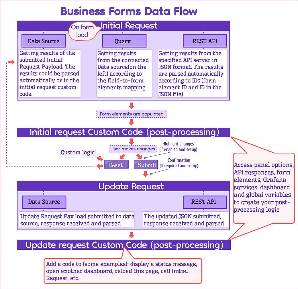 Data flow | Grafana Plugins documentation