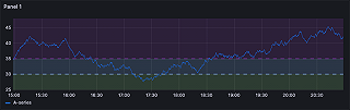 Configure thresholds | Grafana Cloud documentation