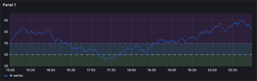 Configure thresholds | Grafana Cloud documentation