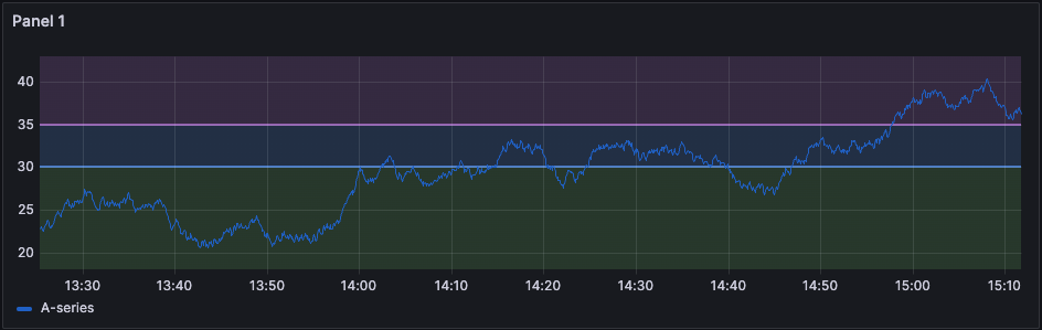 Configure thresholds | Grafana Cloud documentation