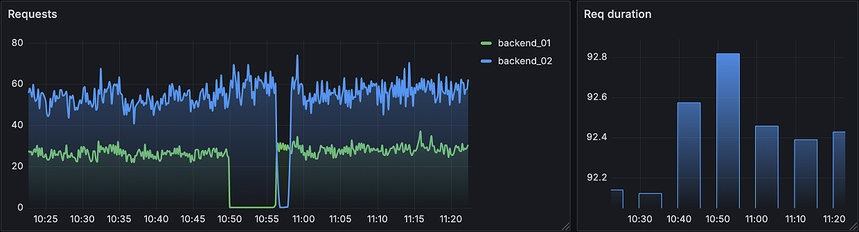 Time series | Grafana Cloud documentation