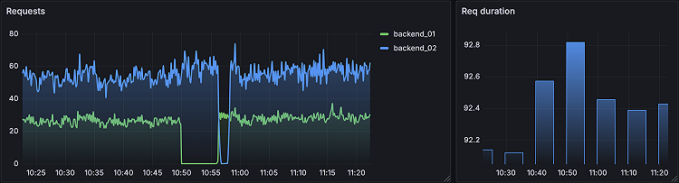 Time series | Grafana Cloud documentation
