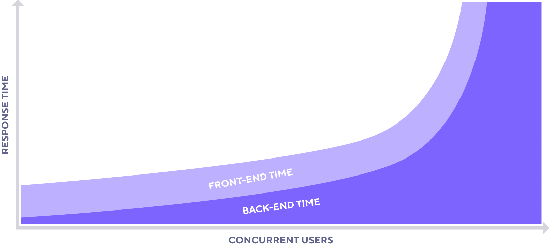 Load testing | Grafana Labs
