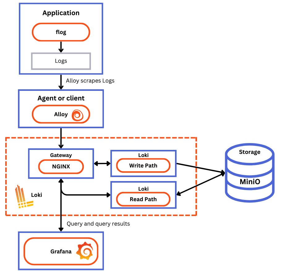 Quickstart to run Loki locally | Grafana Loki documentation