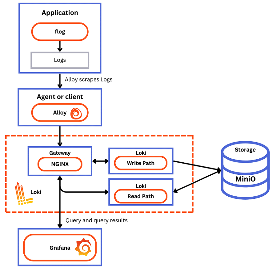 Quickstart to run Loki locally | Grafana Loki documentation