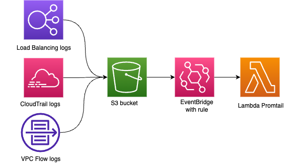 Lambda Promtail client | Grafana Loki documentation