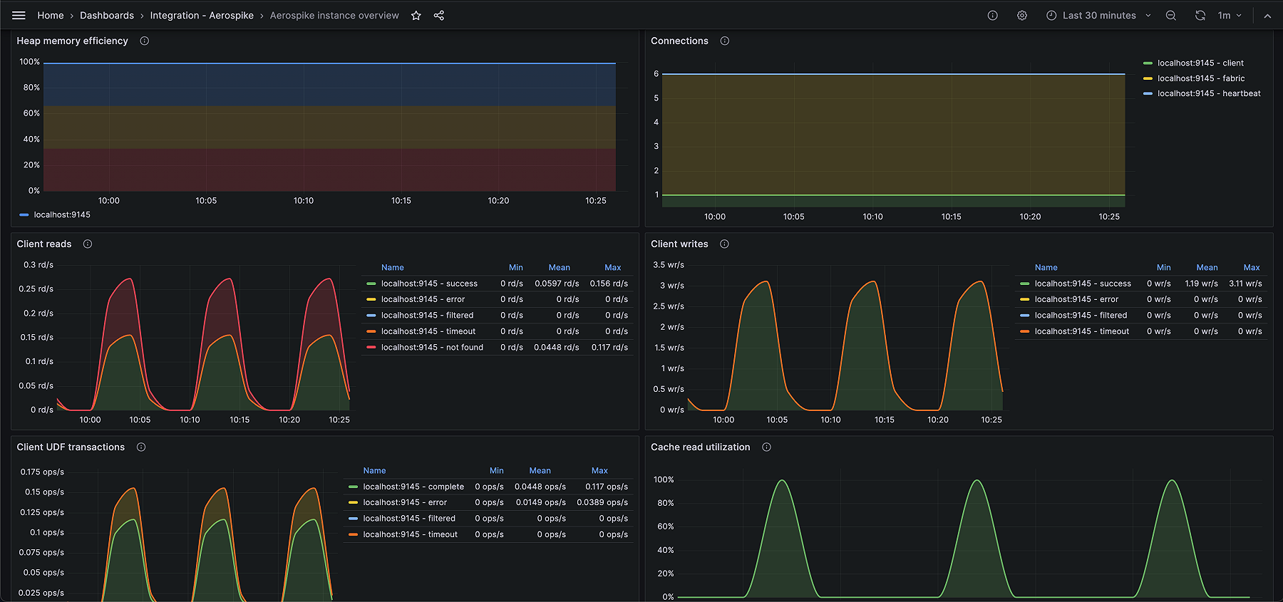 Aerospike monitoring made easy | Grafana Labs
