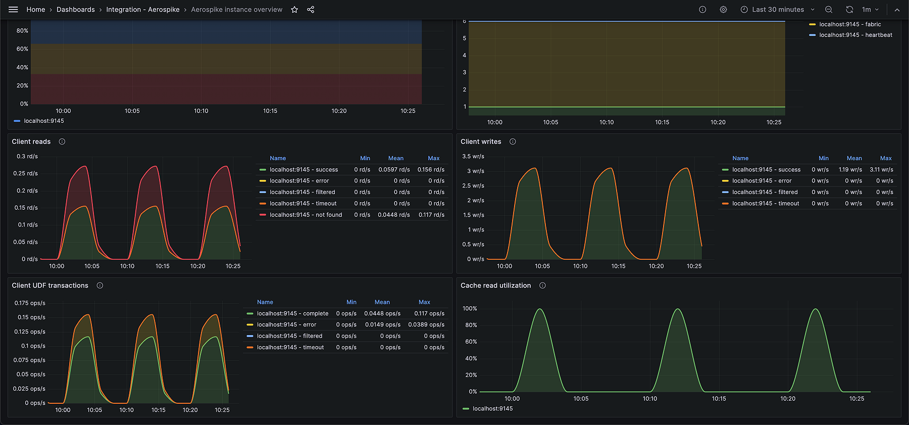 Aerospike monitoring made easy | Grafana Labs