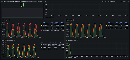 Aerospike monitoring made easy | Grafana Labs