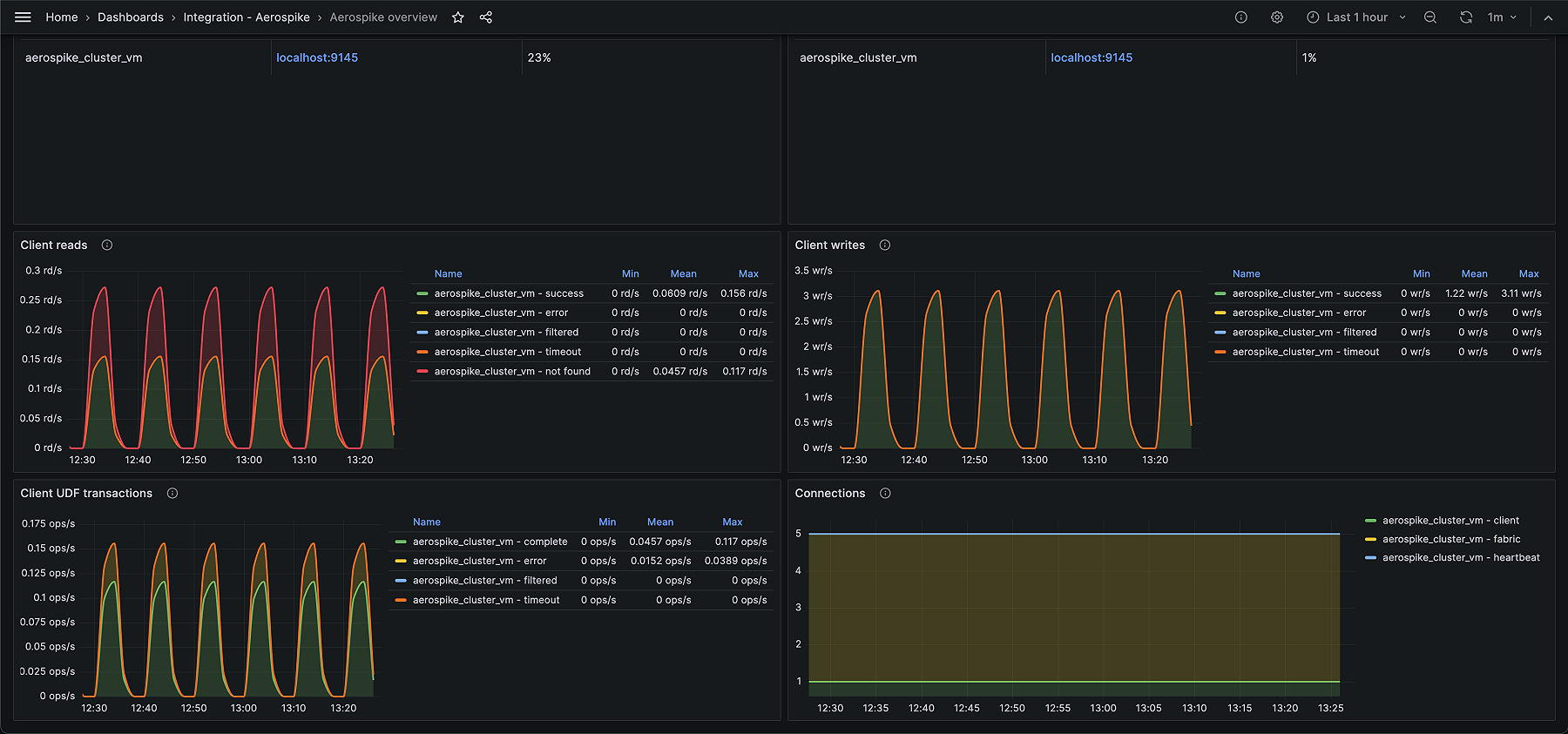 Aerospike monitoring made easy | Grafana Labs