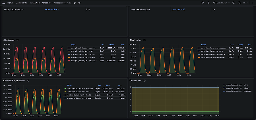 Aerospike monitoring made easy | Grafana Labs