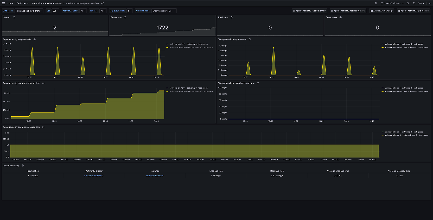 Apache ActiveMQ monitoring made easy | Grafana Labs