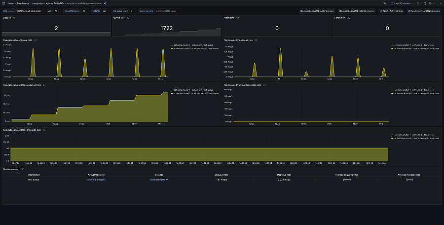 Apache ActiveMQ monitoring made easy | Grafana Labs