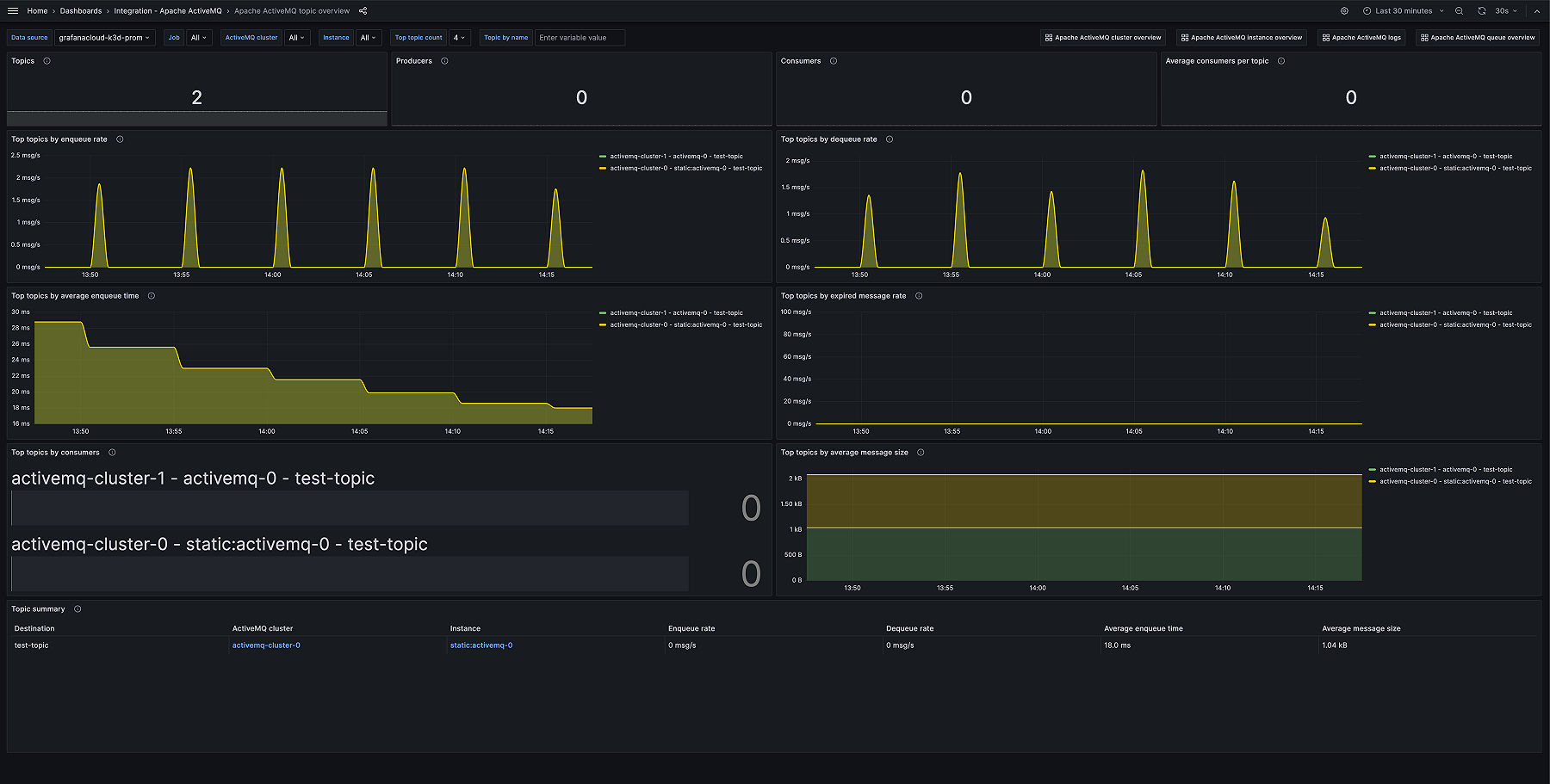 Apache ActiveMQ monitoring made easy | Grafana Labs