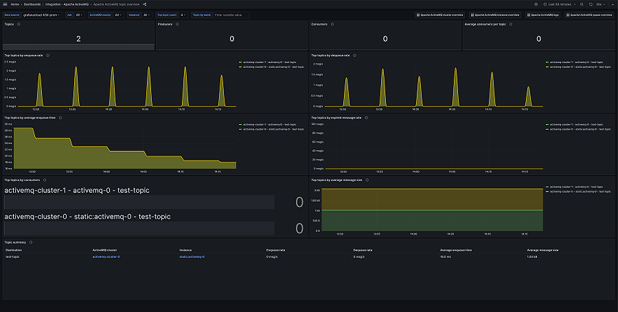Apache ActiveMQ monitoring made easy | Grafana Labs