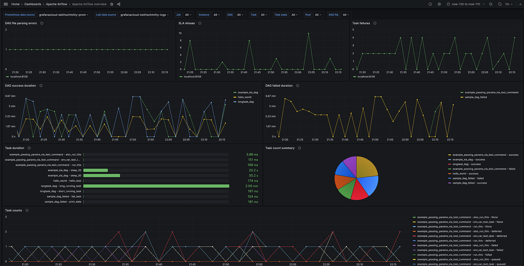 Apache Airflow monitoring made easy | Grafana Labs