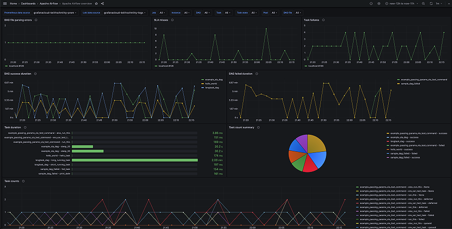 Apache Airflow monitoring made easy | Grafana Labs