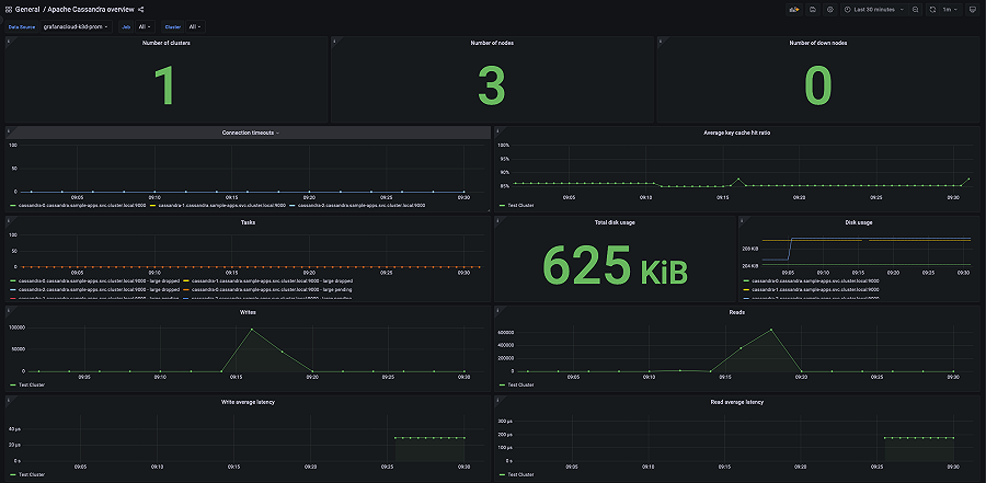 Apache Cassandra monitoring made easy | Grafana Labs