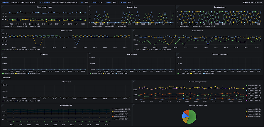Apache CouchDB monitoring made easy | Grafana Labs