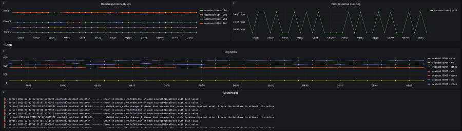 Apache CouchDB monitoring made easy | Grafana Labs