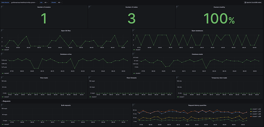 Apache CouchDB monitoring made easy | Grafana Labs