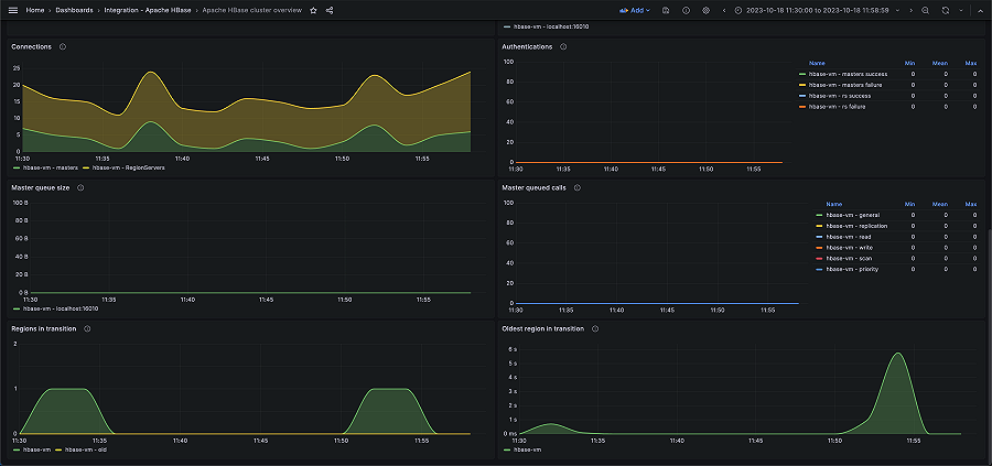 Apache HBase monitoring made easy | Grafana Labs
