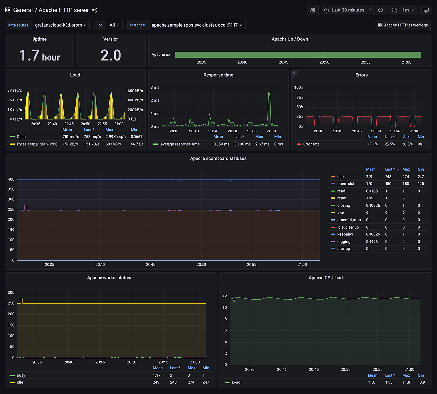 Apache HTTP Server monitoring made easy | Grafana Labs