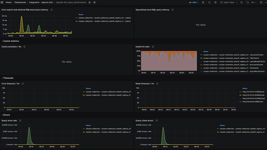 Apache Solr monitoring made easy | Grafana Labs
