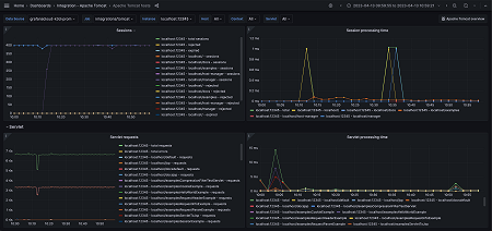 Apache Tomcat monitoring made easy | Grafana Labs