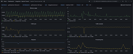 Apache Tomcat monitoring made easy | Grafana Labs