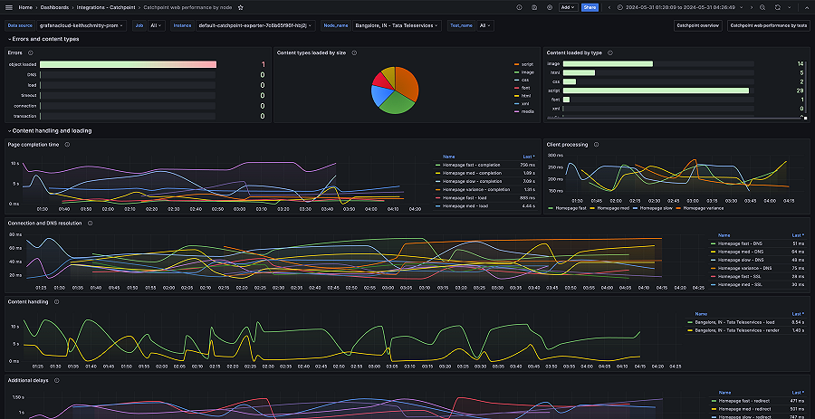 How to easily monitor Catchpoint | Grafana Labs