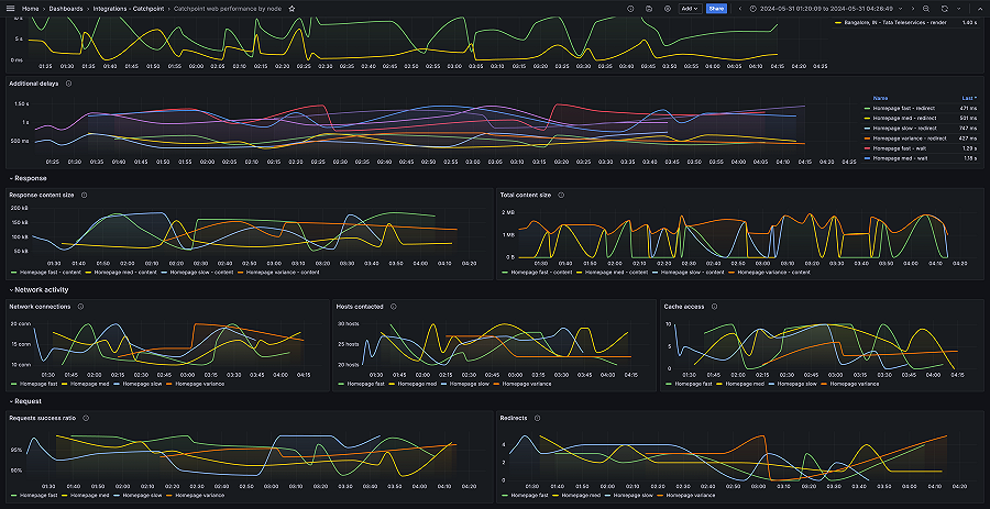 How to easily monitor Catchpoint | Grafana Labs