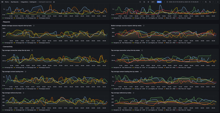 How to easily monitor Catchpoint | Grafana Labs