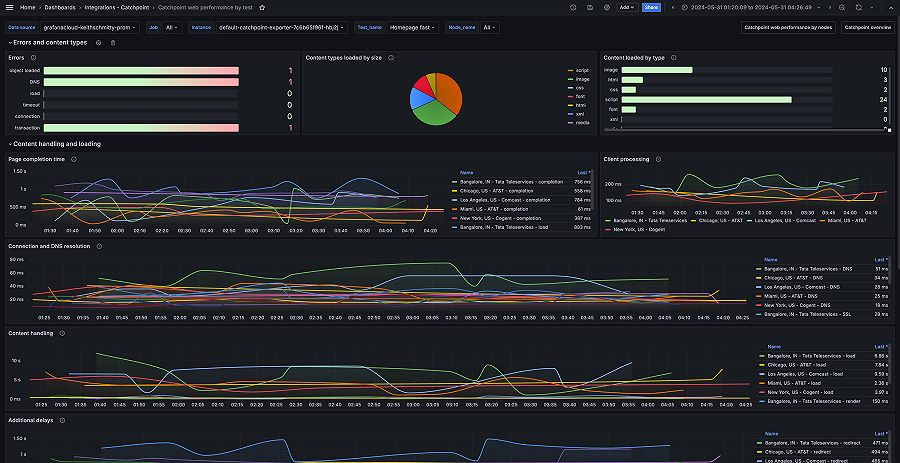 How to easily monitor Catchpoint | Grafana Labs