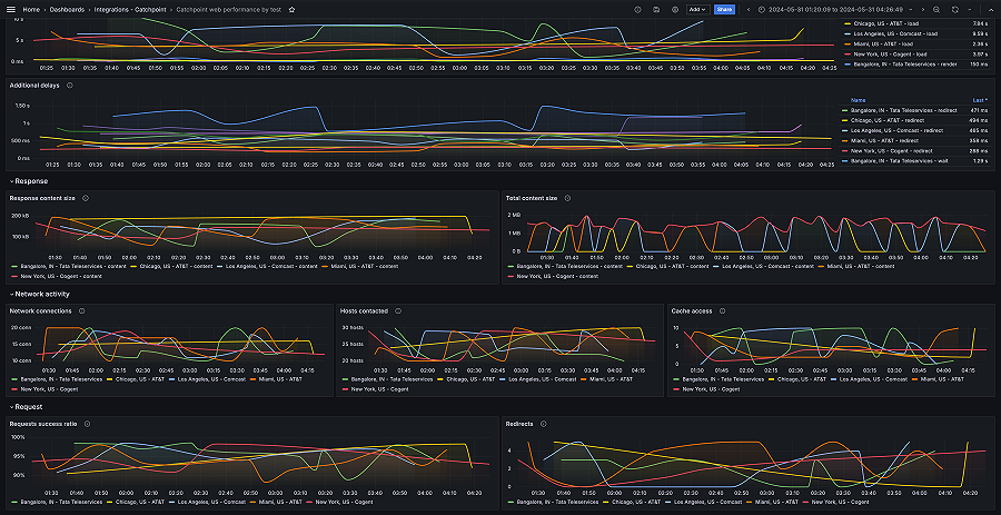How to easily monitor Catchpoint | Grafana Labs